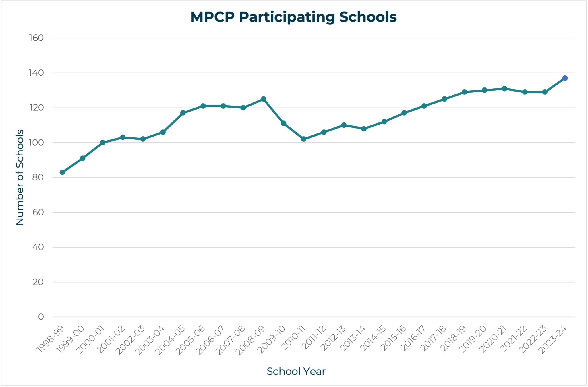 Milwaukee Parental Choice Program | School Choice Wisconsin
