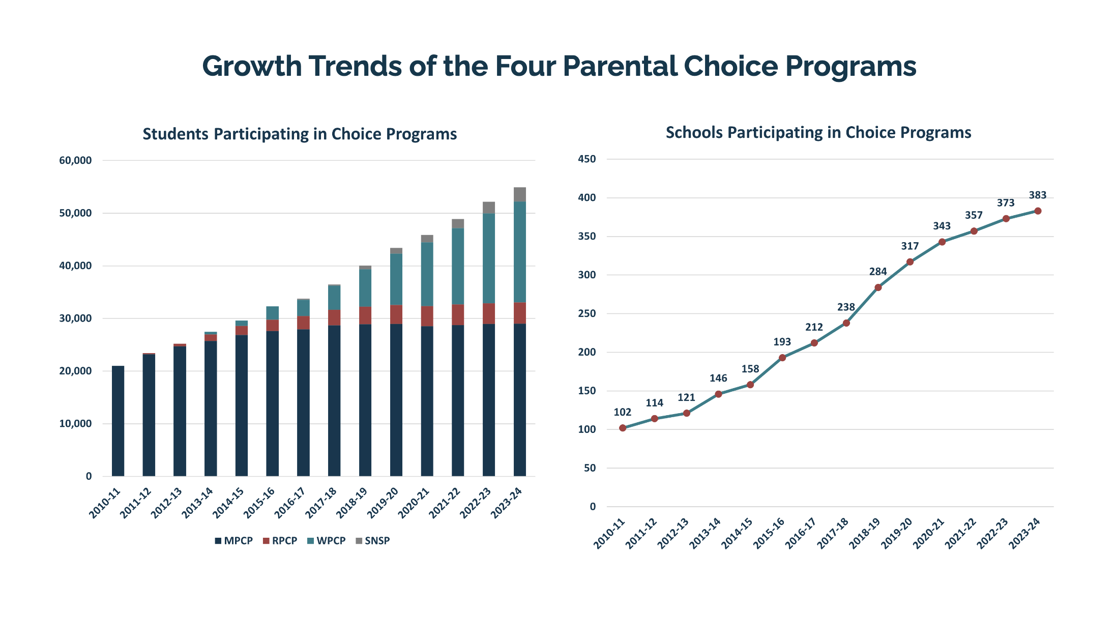 DPI Data: School Choice Enrollment Continues to Grow | School Choice ...