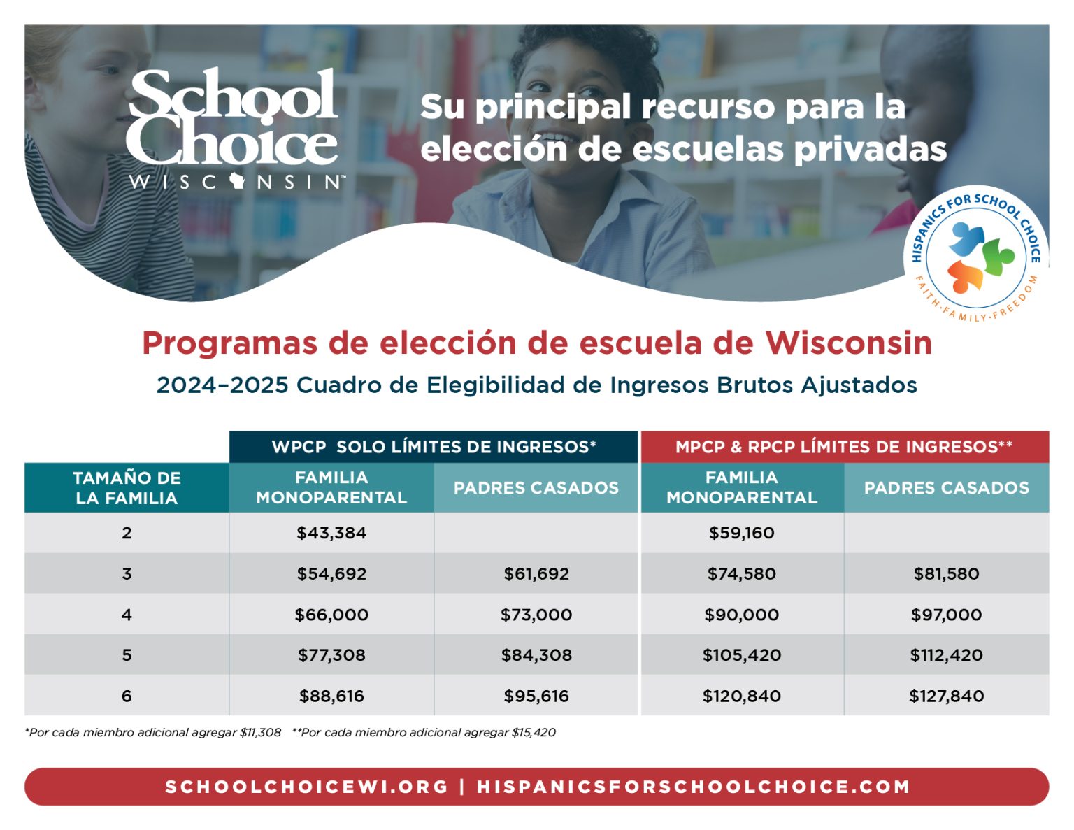 Income Eligibility Charts | School Choice Wisconsin