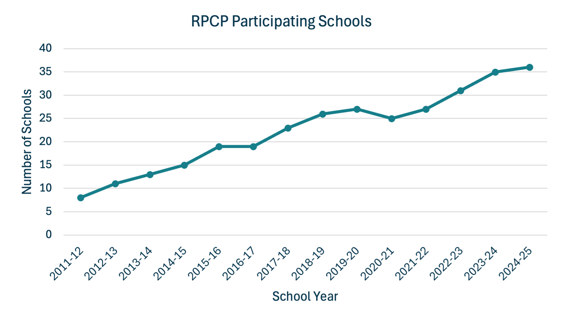 Racine Parental Choice Program | School Choice Wisconsin